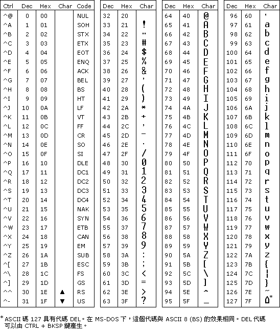 Learning For Everything: ASCII 字碼表
