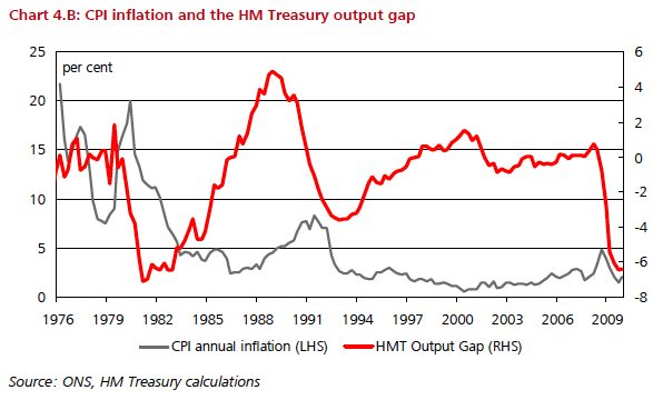 Economics Essays: Output Gap and Inflation