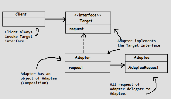 Programming Concepts Help: Design Patterns : Adapter Pattern - Be Adaptive