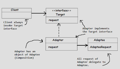Programming Concepts Help: Design Patterns : Adapter Pattern - Be Adaptive