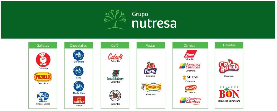 GRUPO NUTRESA: Galería grupo nutresa
