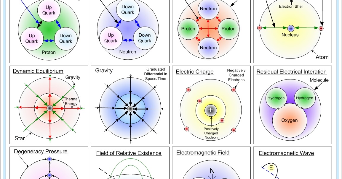 Quantum Theory Diagrams: Fundamental Forces Diagrams