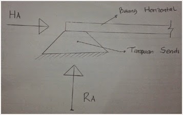 ANALISA STRUKTUR I ~ TEKNIK SIPIL