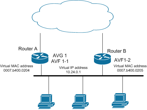 Cisco Only Commands (COC): GLBP (Gateway Load Balancing Protocol)