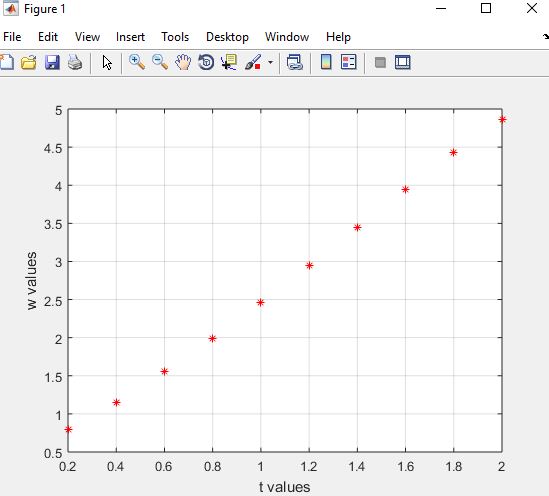 Euler's method for solving ODE using MATLAB - MATLAB Programming