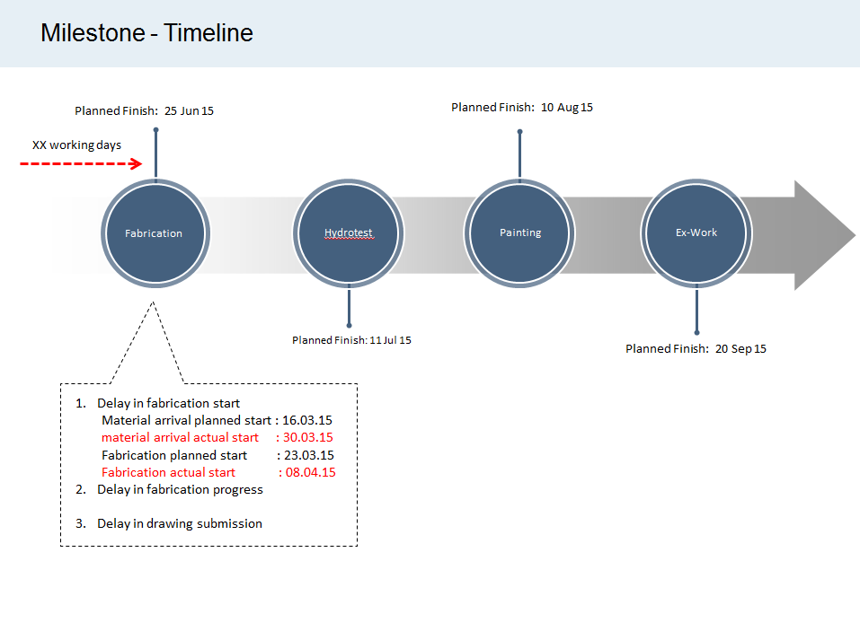We are moving: Graphical Representation of Milestones