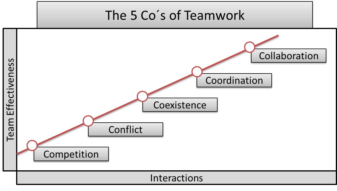 Fail Fast, Move On: The "5 Co's of Teamwork" maturity model