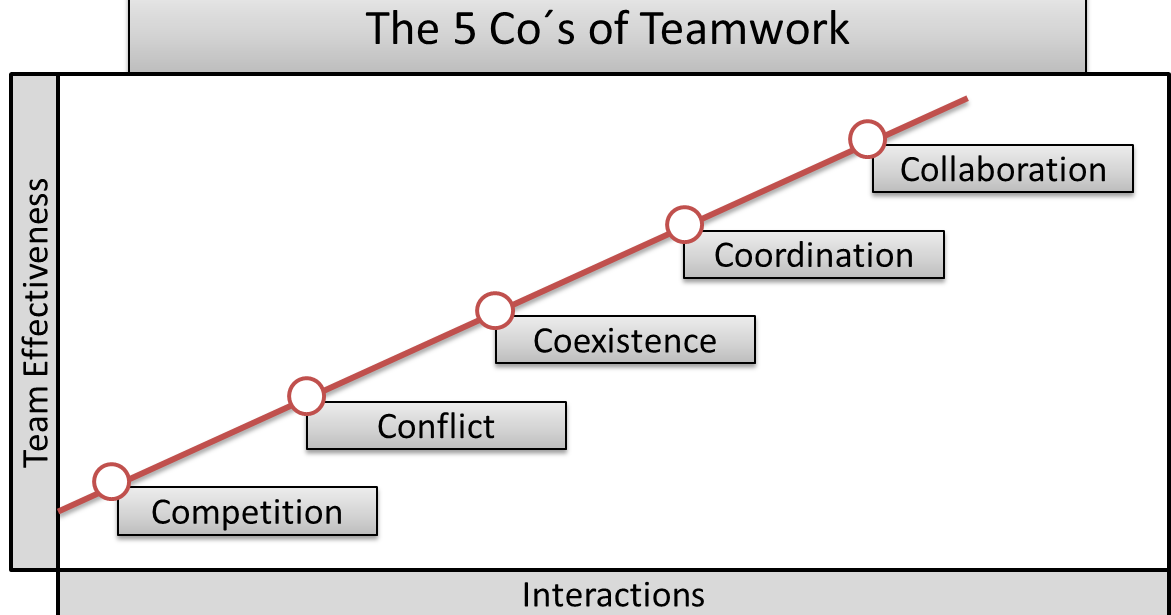 Fail Fast, Move On: The "5 Co's of Teamwork" maturity model