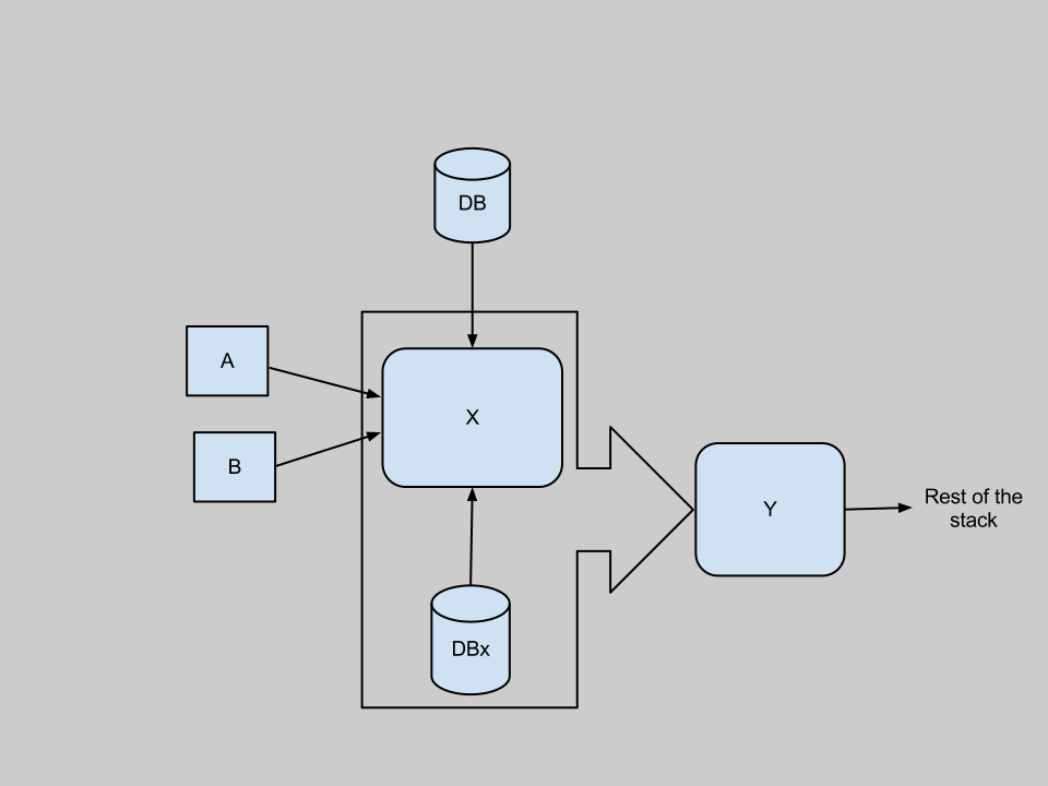 Agile Testing & Importance of Stubs