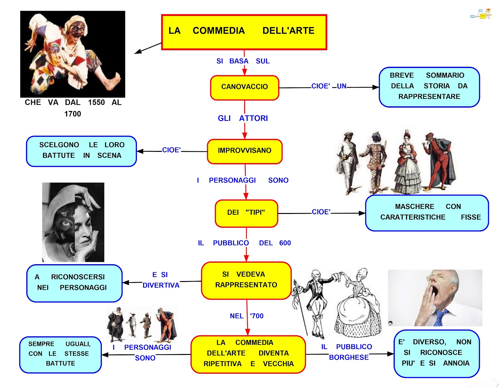 MAPPER: LA COMMEDIA DELL'ARTE