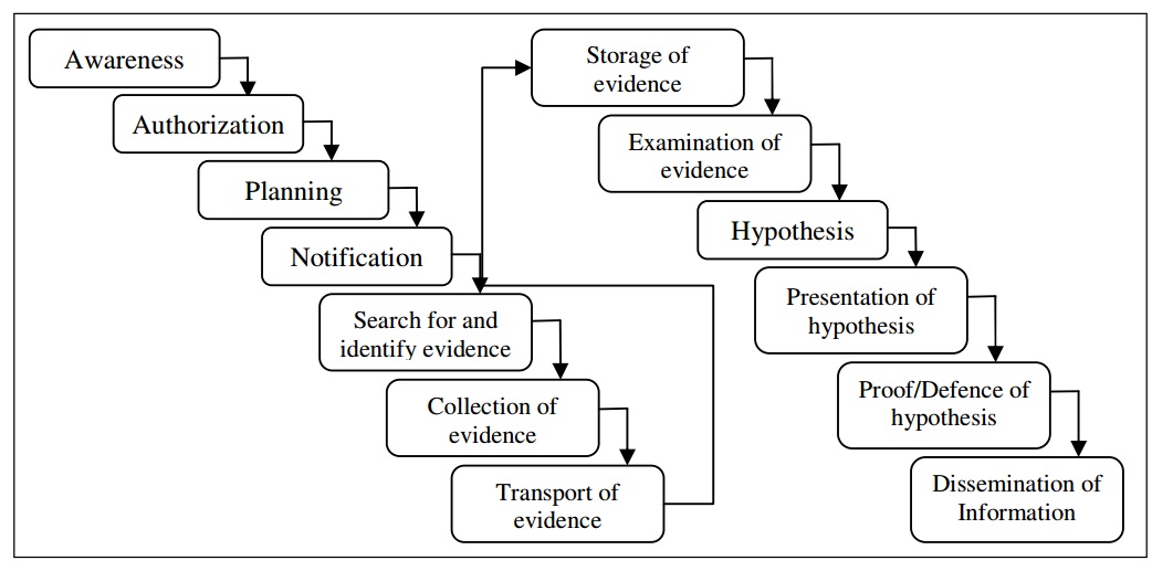 Pembahasan Paper Common Phases Of Computer Forensics Investigation ...