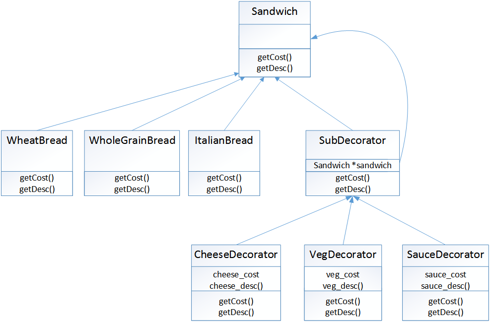 Simplest Codings: Decorator Design Pattern Implementation in C++