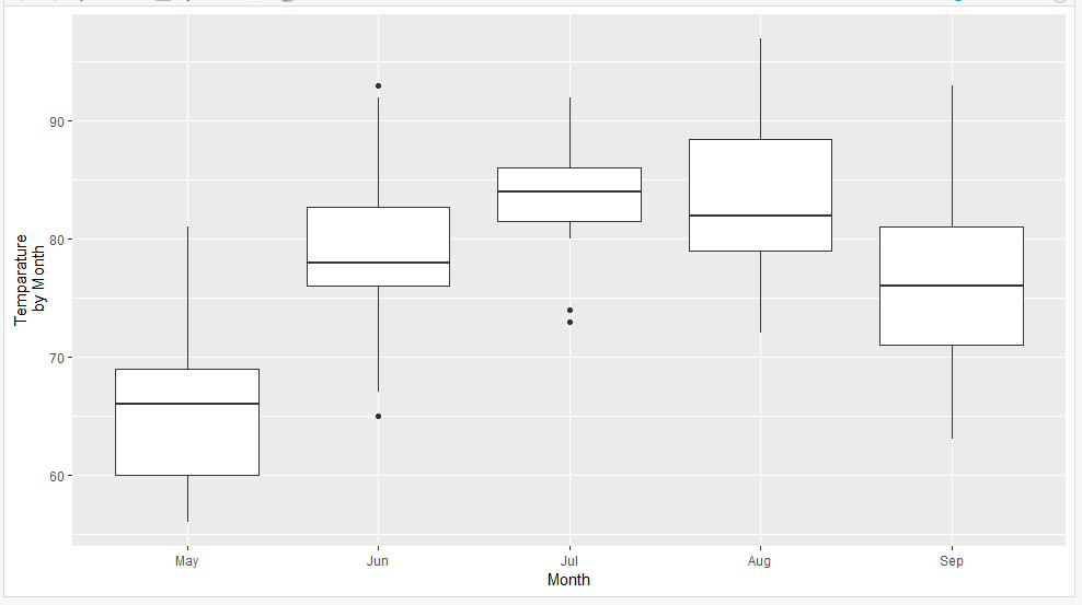 How to Visualize data with Box and Whisker Plot using ggplot2 Package ...
