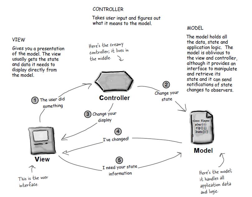 Estudiar, analizar, aprender.. : Conociendo los patrones de diseño ...