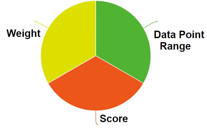 The Oracle Prodigy Defining A Scoring Model Calculation For Credit Management In Oracle Fusion