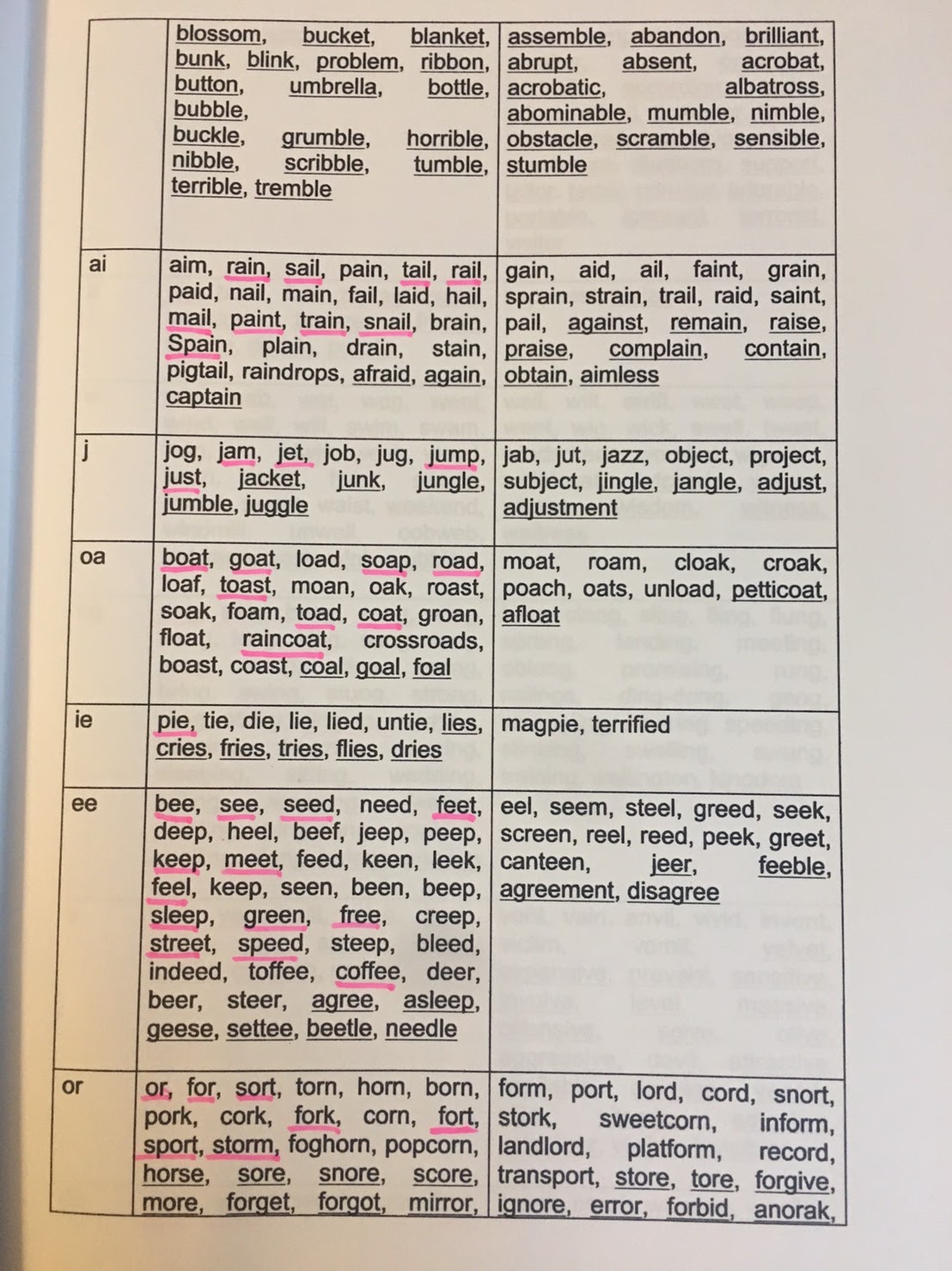 Jolly Phonics Word Bank