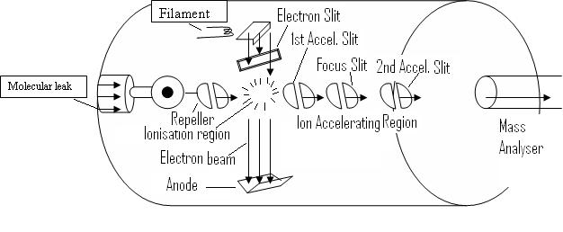 Electron Impact Ionization