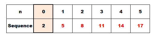 Resourceaholic: Tricks and Tips 2: Sequences, Linear Graphs and Surds