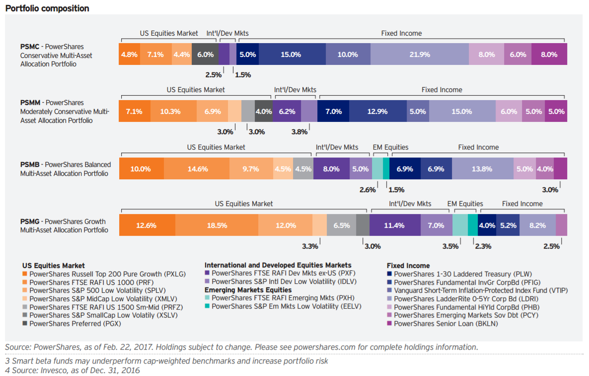 Steve的理財經: PowerShares多元資產配置ETF