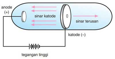 5 Percobaan Tentang Struktur Atom (Elektron, Proton & Neutron) + Gambar ...