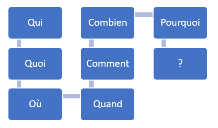 A toutes branches: Q comme QQOQCCP