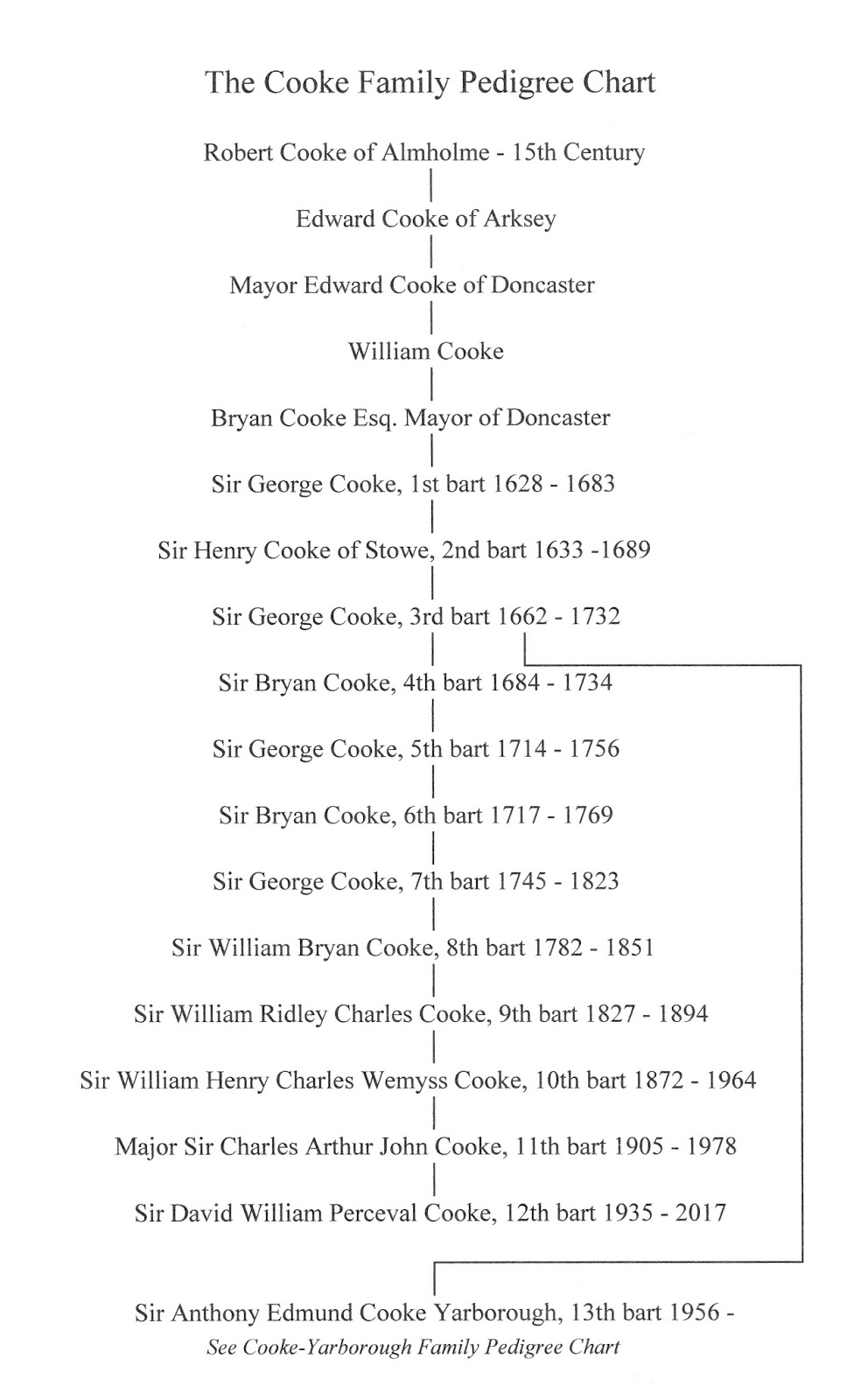 Arksey Village, A History: Cooke Family History