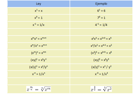 PROPIEDADES DE LOS EXPONENTES ~ Expresiones Algebraicas PROPIEDADES DE LOS EXPONENTES ~ Expresiones Algebraicas