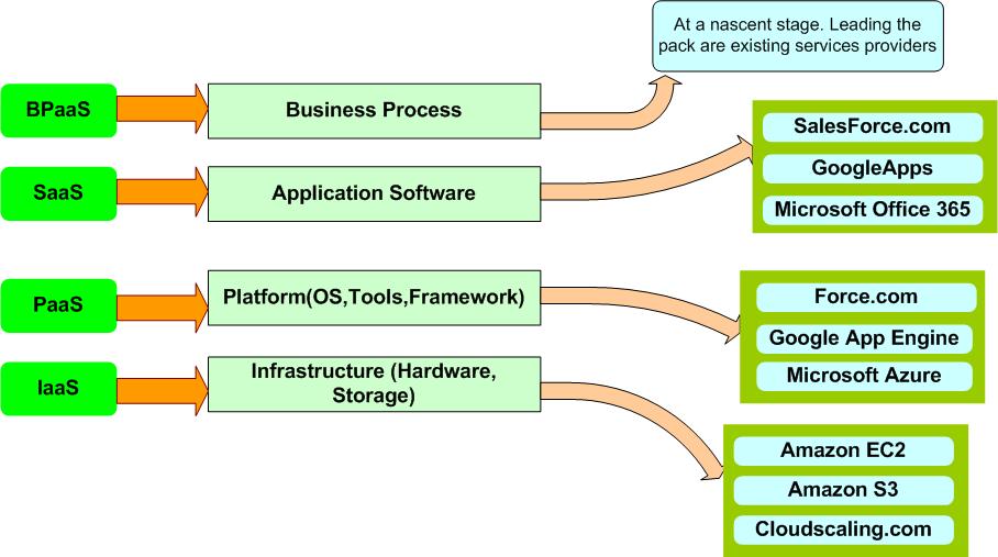 Enterprise Architecture, Cloud and SOA: Enterprise Architecture , SOA ...
