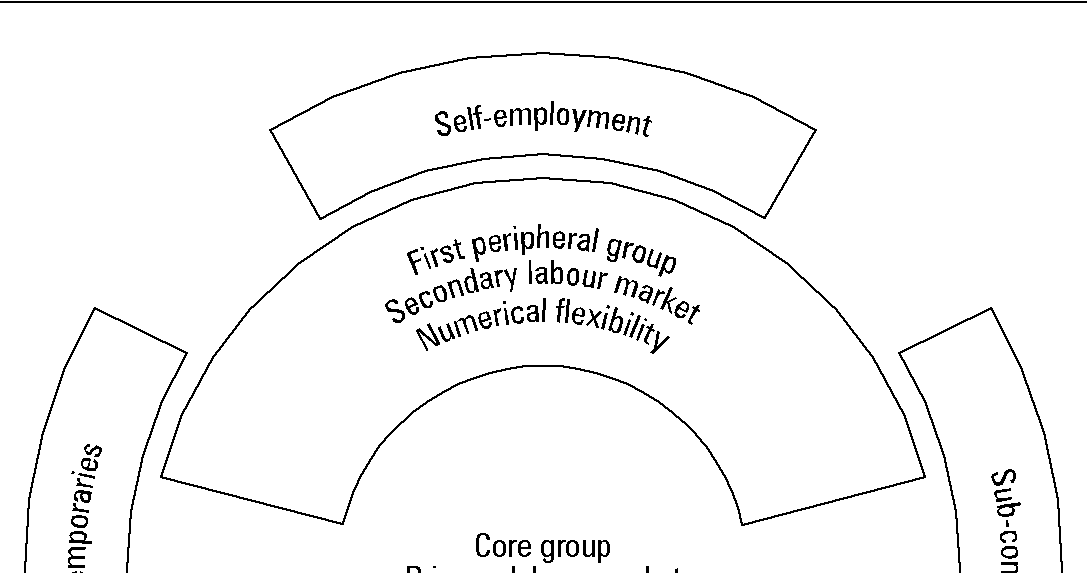 Human resource management: The flexible firm model