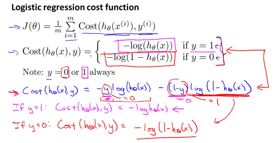 Simplified Cost Function and Gradient Descent
