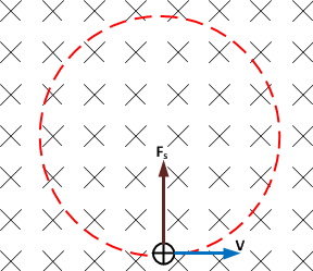 Gaya Magnet Pada Partikel Bermuatan - Fisika Sekolah