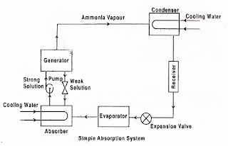 Mechanical Technology: Simple Absorption System