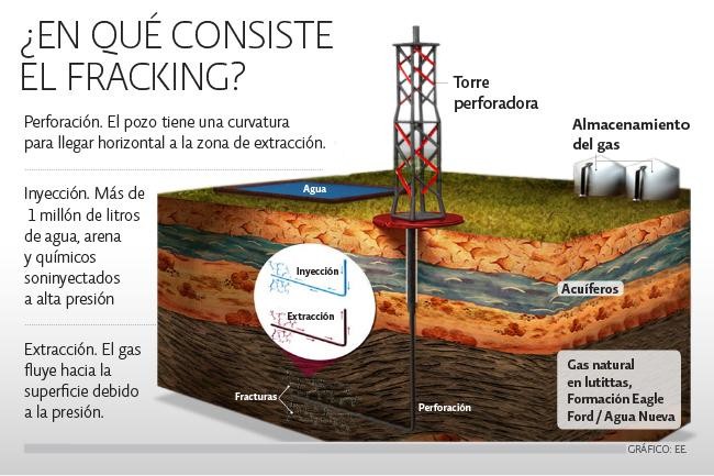 DESEVOLUCIÓN AMBIENTAL : Fracking
