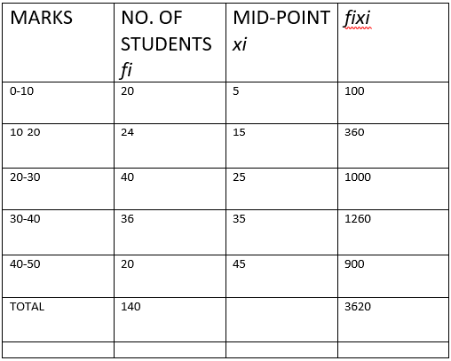 STATISTICS FORMULAES FOR FINDING MEAN, MODE AND MEDIAN