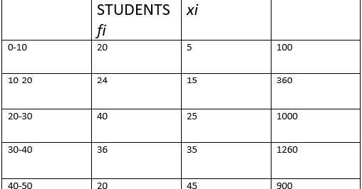 STATISTICS FORMULAES FOR FINDING MEAN, MODE AND MEDIAN