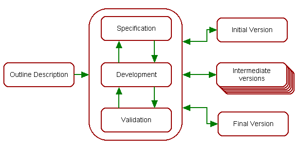 CS.436 Software Engineering ^____^: Chapter 2 สรุป