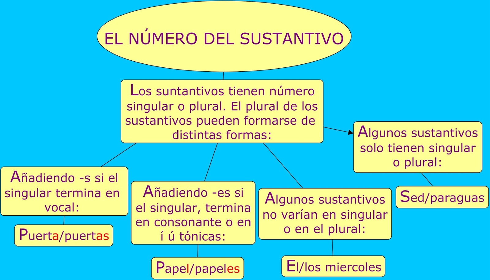 L@s veintiséis mosqueter@s de 6º A: EL NÚMERO DEL SUSTANTIVO