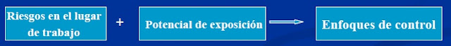 LA NUEVA PREVENCIÓN DE RIESGOS LABORALES: CONTROL BANDING : INTRODUCCIÓN
