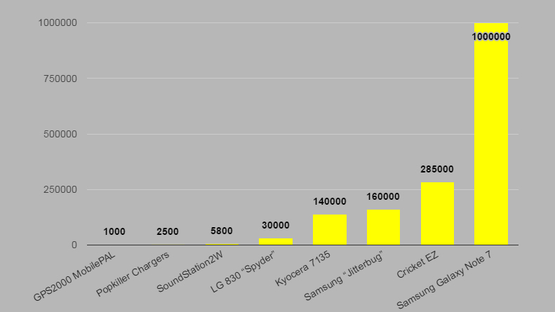 Samsung Galaxy Note7 Recall: Here’s A Look At A Few Device Recalls From ...