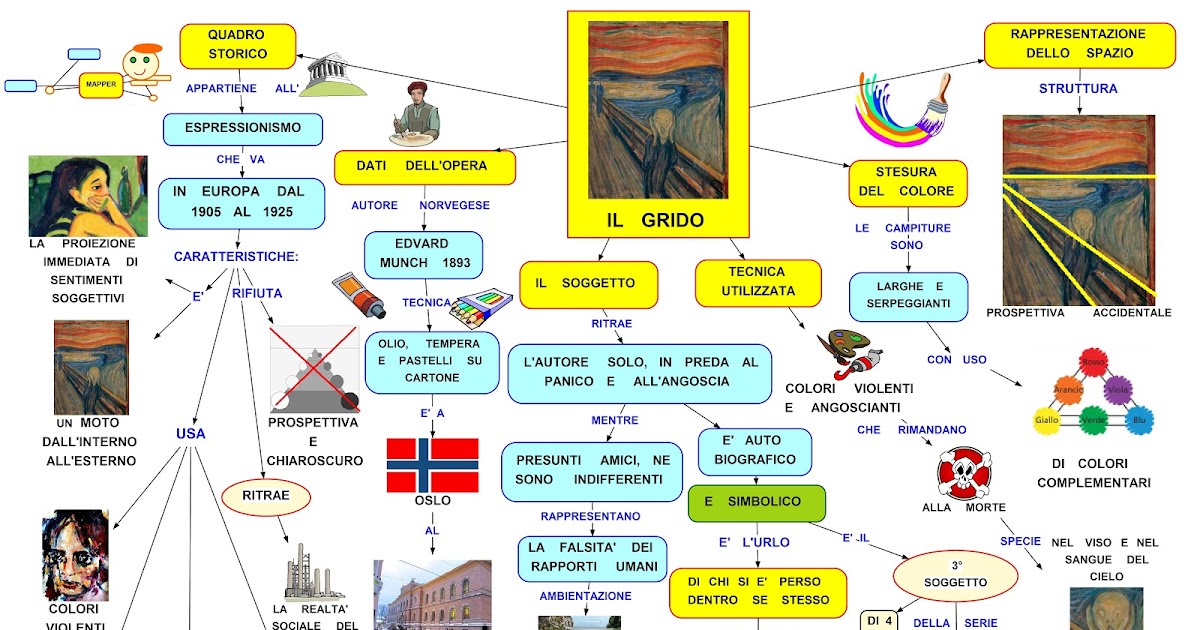 Mappa concettuale: Munch - Il grido • Scuolissima.com