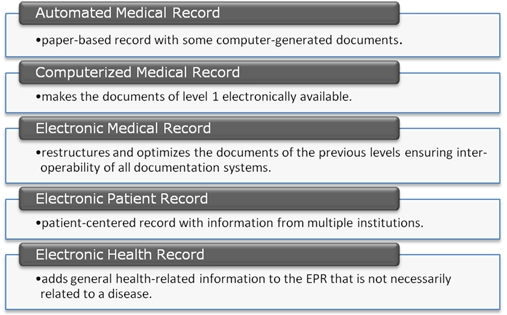 Laboratory Apparatus: Define and classify medical records