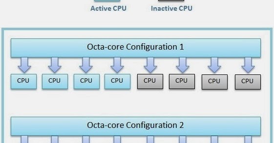 Difference between Octa-core and true Octa-core processor | Smartphones ...