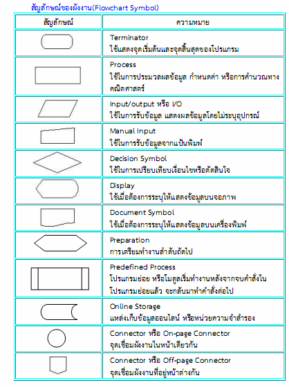flowchart ตัวอย่างโจทย์ | สัญลักษณ์ flowchart ใน word