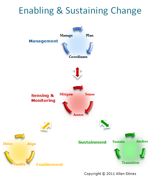 Enabling & Sustaining Systemic Change: A Risk Management-Driven ...