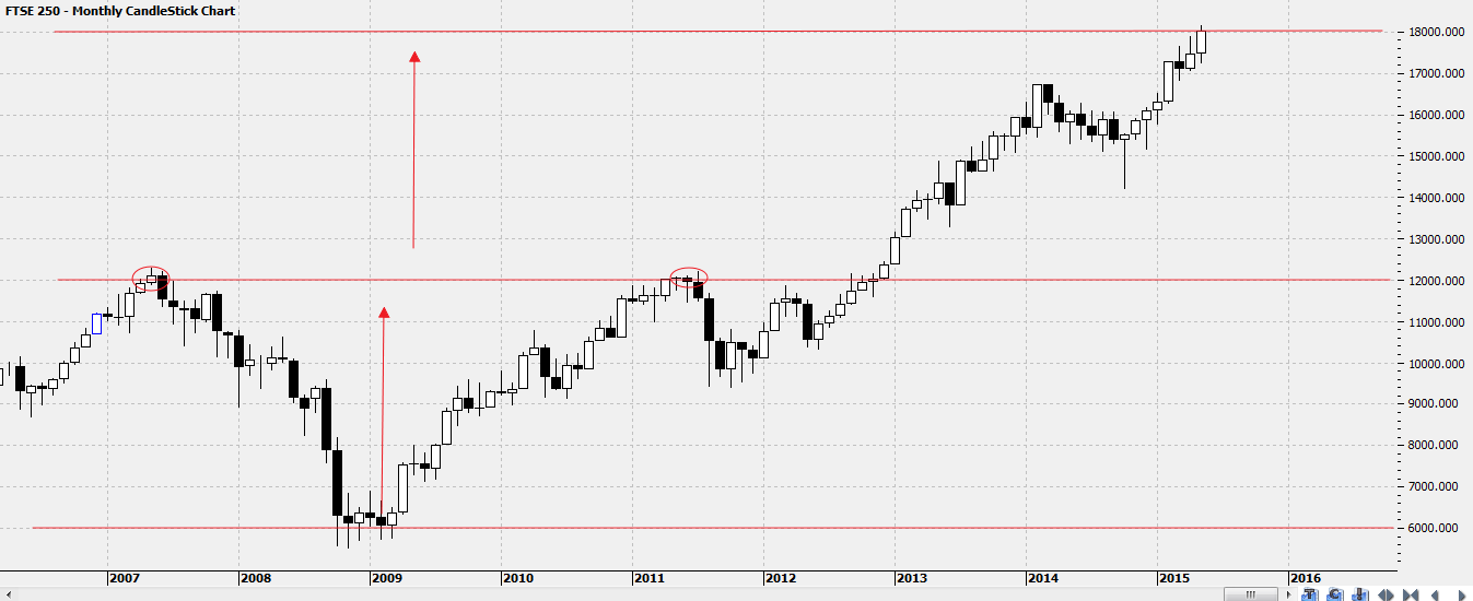 chartramblings: Ftse250