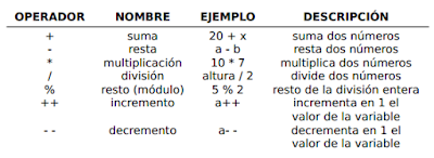 Operadores artiméticos en Java - CODAYU