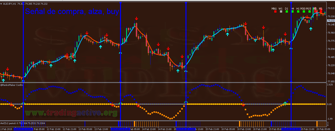 Sistema de Trading de Acción de Precio, con Señales muy Precisas, MT4