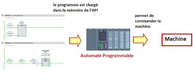 Automate programmable définition API ou PLC - Mécatronique
