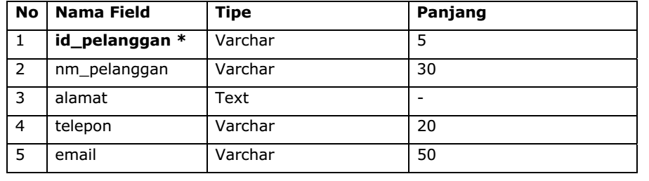 Cara Membuat dan Mengubah Struktur Tabel pada MySQL - Tutorial Jaman Now