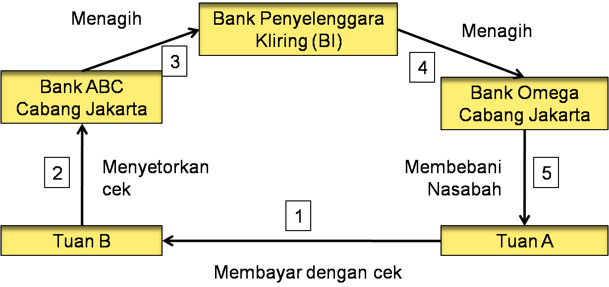 Akuntansi Kliring - Jurnal dan Mekanisme | sunset